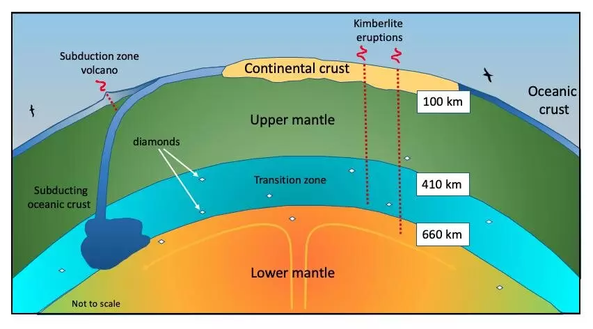 Kimberlitas: los únicos depósitos volcánicos que sabemos que provienen del manto profundo de la Tierra